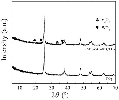 Transition Metal Composite Catalyst For Purifying Fire Coal Organic Exhaust Gas And Preparation