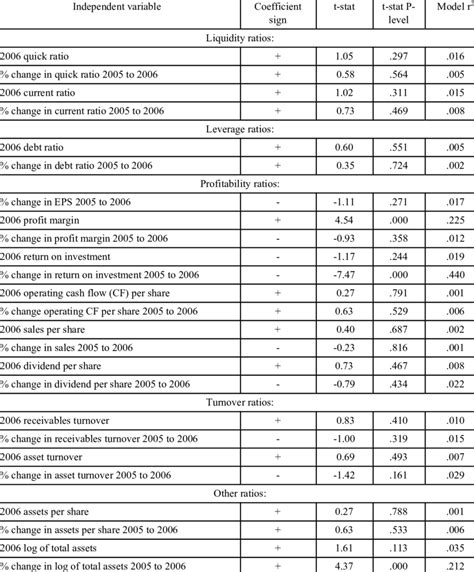Simple Regression Models For Variables Regressed On Ep Ratio