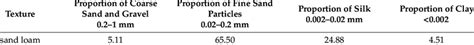 Particle Size Composition Of Tested Soil Download Scientific Diagram
