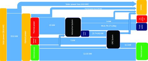 Solar Driven System Case A Download Scientific Diagram
