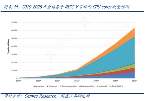 图表44：2019 2025年全球基于risc V架构的cpu Cores数量预 行行查 行业研究数据库