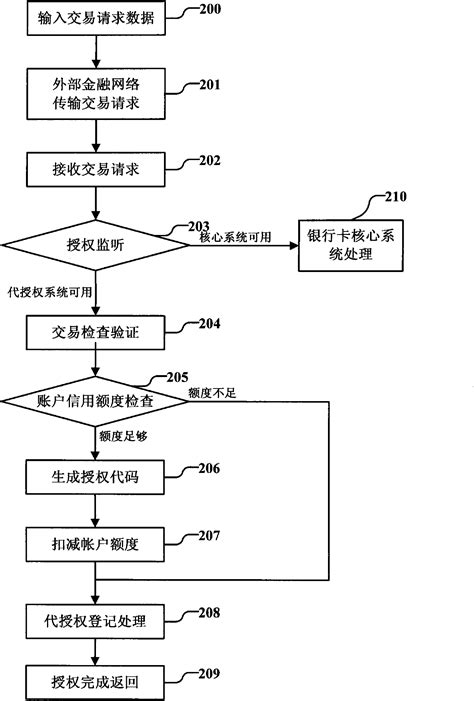 bank card core system and bank card stand in authorization system data