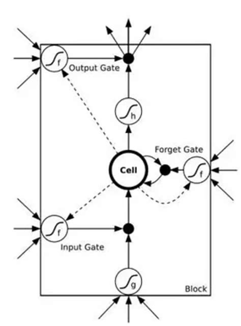 The Architecture Diagram Of Long Short Term Memory Download
