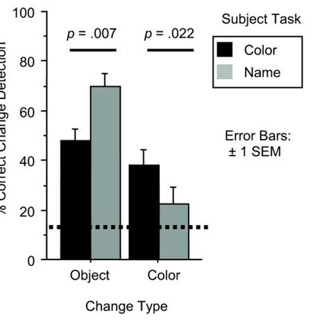 Accuracy On Change Detection Task For Experiment Dashed Download Scientific Diagram