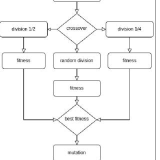Flowchart Of Multiple Crossover Genetics Download Scientific Diagram