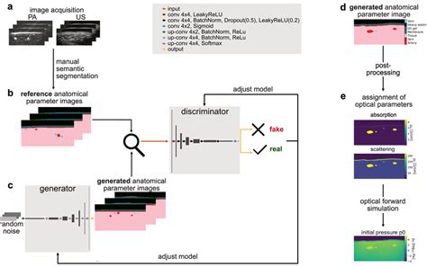 Concept For Data Driven Generation Of Synthetic Photoacoustic
