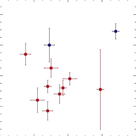 [c Fe] Vs [n Fe] Symbols Are The Same As Those In Figure 2 Download Scientific Diagram