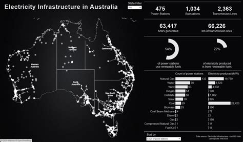 Esri ArcGIS Dashboard Week Day The Data School Down Under