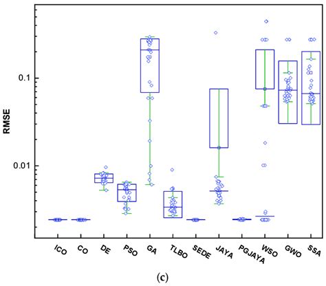 boxplot of best rmses in 30 runs for n 40 a sdm b ddm and c