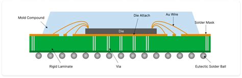 Different Types Of BGA PCBCart