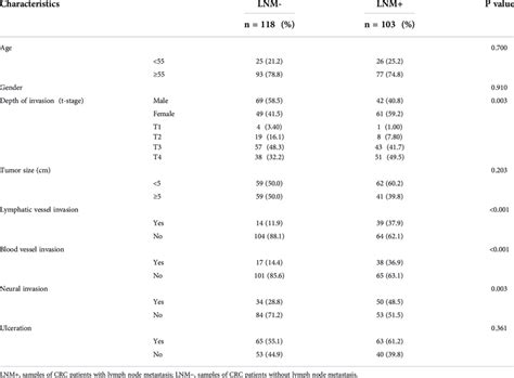 Characteristics Of CRC Patients In The Validation Cohorts Download Scientific Diagram