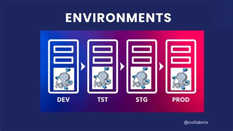 Leveraging Compose Profiles For Dev Prod Test And Staging