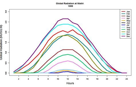 Radiation Plots