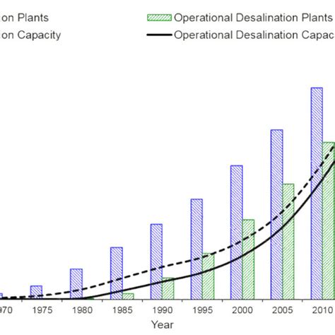 Pdf Seawater Desalination A Review Of Forward Osmosis Technique Its Challenges And Future