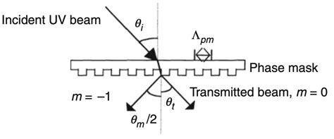 2 Schematic Representation Of The Functioning Of A Phase Mask For The