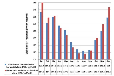 The Bar Chart Of The Global Solar Radiation On The Horizontal Plane And Download Scientific