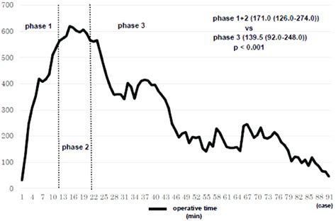 Learning Curve Wherein A Resident Doctor Performed Video Assisted