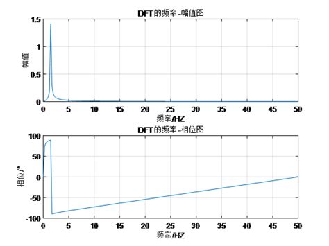 Matlab如何进行利用离散傅里叶变换dft 快速傅里叶变换fft进行频谱分析matlab Dft函数怎么用 Csdn博客