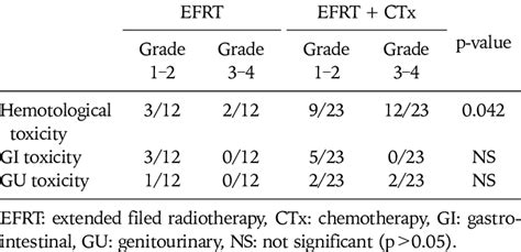Acute Toxicity According To Rtog Toxicity Criteria Download Table