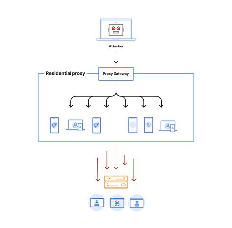 using machine learning to detect bot attacks that leverage residential