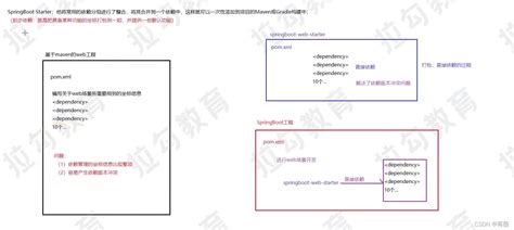 springboot源码解析 排除 spring boot dependencies 中引入的包 csdn博客