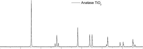 X Ray Diffraction Patterns Of Anatase Tio 2 Powder And Synthesized