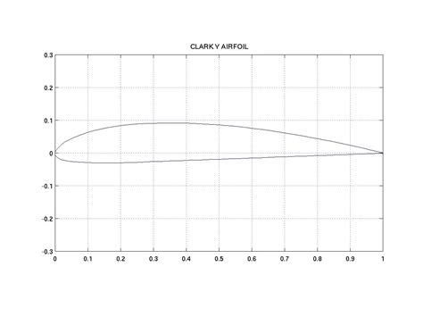 Airfoils Supercuborg Airfoils Supercuborg