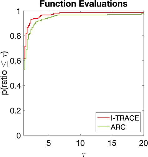 performance profiles for function evaluations gradient evaluations