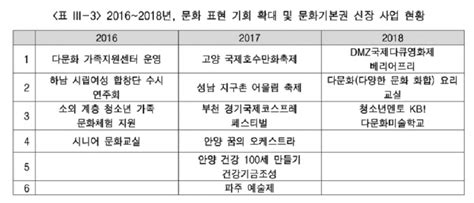 출처 경기도 문화다양성 정책 현황 및 발전 방안 연구 보고서 P20