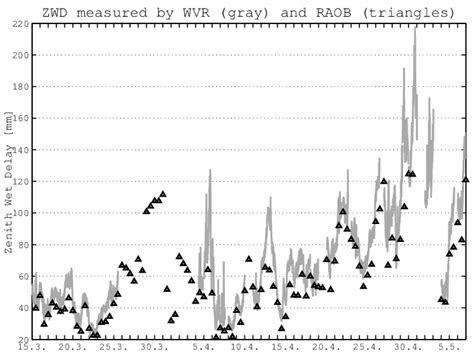 Comparison Of Zenith Wet Delays Derived From Wvr And Radiosondes Download Scientific Diagram