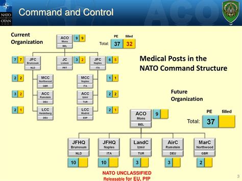 Ppt L3 Nato Principles Powerpoint Presentation Free Download Id
