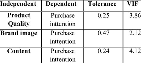 Multicollinearity Test Result In Qualitative Research Download Scientific Diagram