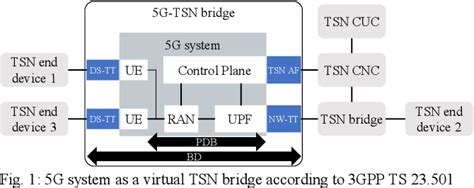 Figure From G Packet Delay Considerations For Different G TSN