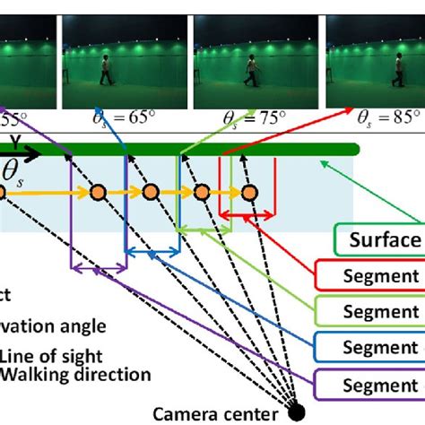 Examples Of Captured Images In The Ou Isir Gait Database Large Download Scientific Diagram