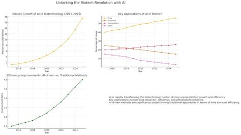 Daniel Maley On Linkedin Ai Biotechnology Ai Datavisualization