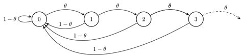 Tikz Pgf Markov Chain Arrows And Labels Stacked Together Tex