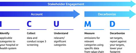 Moving Healthcare Scope 3 Emissions Management Forward Diagnosing Health Sector Scope 3 Emissions