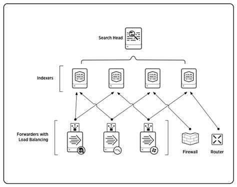 Splunk Journey 04 Indexes ~ 不自量力 の Weithenn