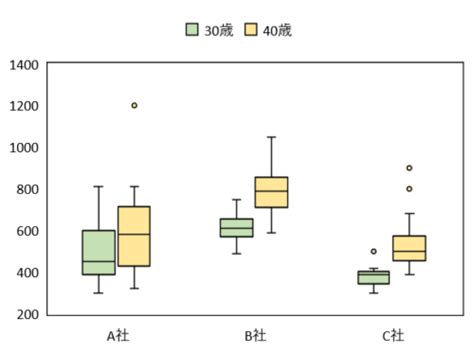 【徹底解説】箱ひげ図の読み取り方・かき方｜staat