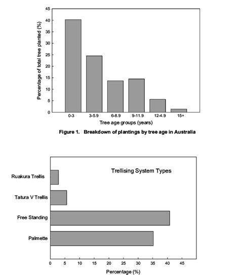 Breakdown Of Trellising Systems Presently Used In Australia Download
