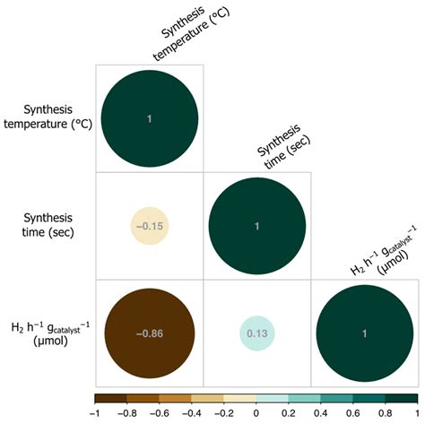 Correlation Plot That By Definition Presents The Correlation Between