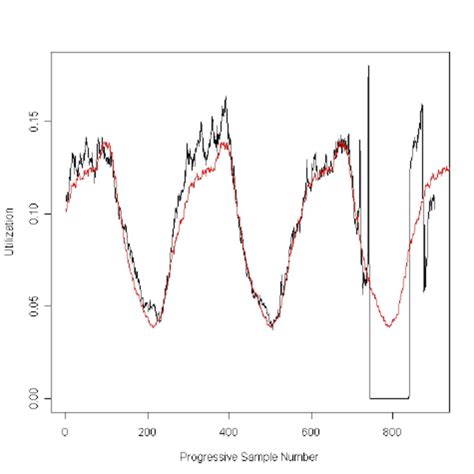 Periodic Median For The Same Set In Fig 4 Download Scientific Diagram