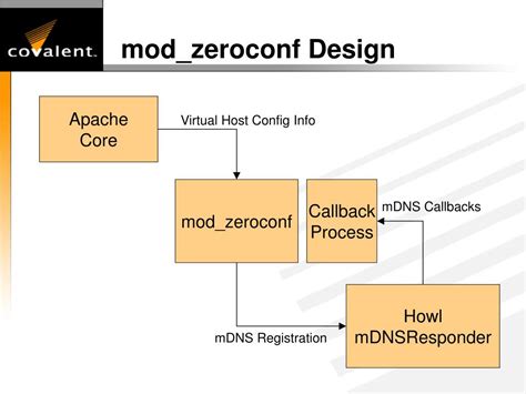 Ppt Apache And Zeroconf Networking Powerpoint Presentation Free Download Id748540