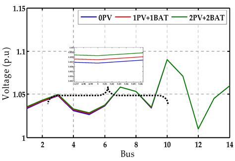 energy management strategy for optimal sizing and siting of pvdg bes systems under fixed and