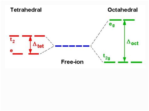 Understanding The Crystal Field Splitting Diagram A Comprehensive Guide