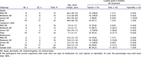 Clinical And Demographic Participant Characteristics N ¼ 103