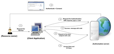 The Wide Story Of Openid Connect Openid Connect Is A Simple Identity By Amalanathan