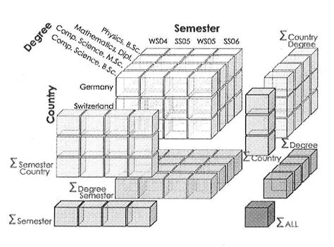 Figure 1 From Extending The Multidimensional Data Model To Handle