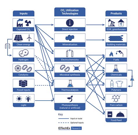 Utilization Of Captured Co2 To Reach 800 Mt By 2044 Finds Idtechex