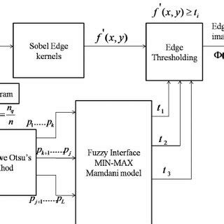 Research Of Improved Canny Algorithm Icamo Based On Multi Module